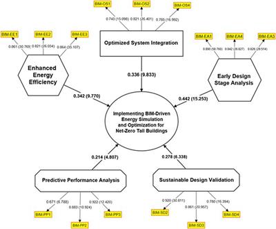 Frontiers | BIM-driven energy simulation and optimization for net-zero tall buildings ...